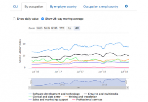 What have we learned from the market for Online Labour? [2/3 ...